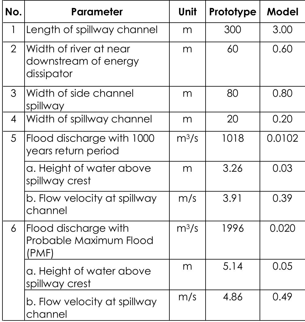Prototype and model dimension 1.3 reservoir routing