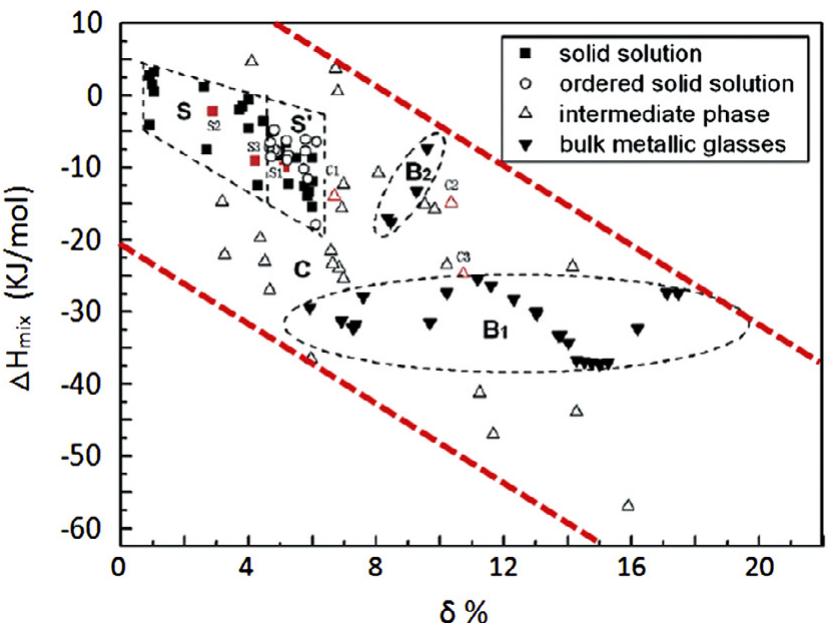 2. a phase formation map based on the enthalpy of mixing
