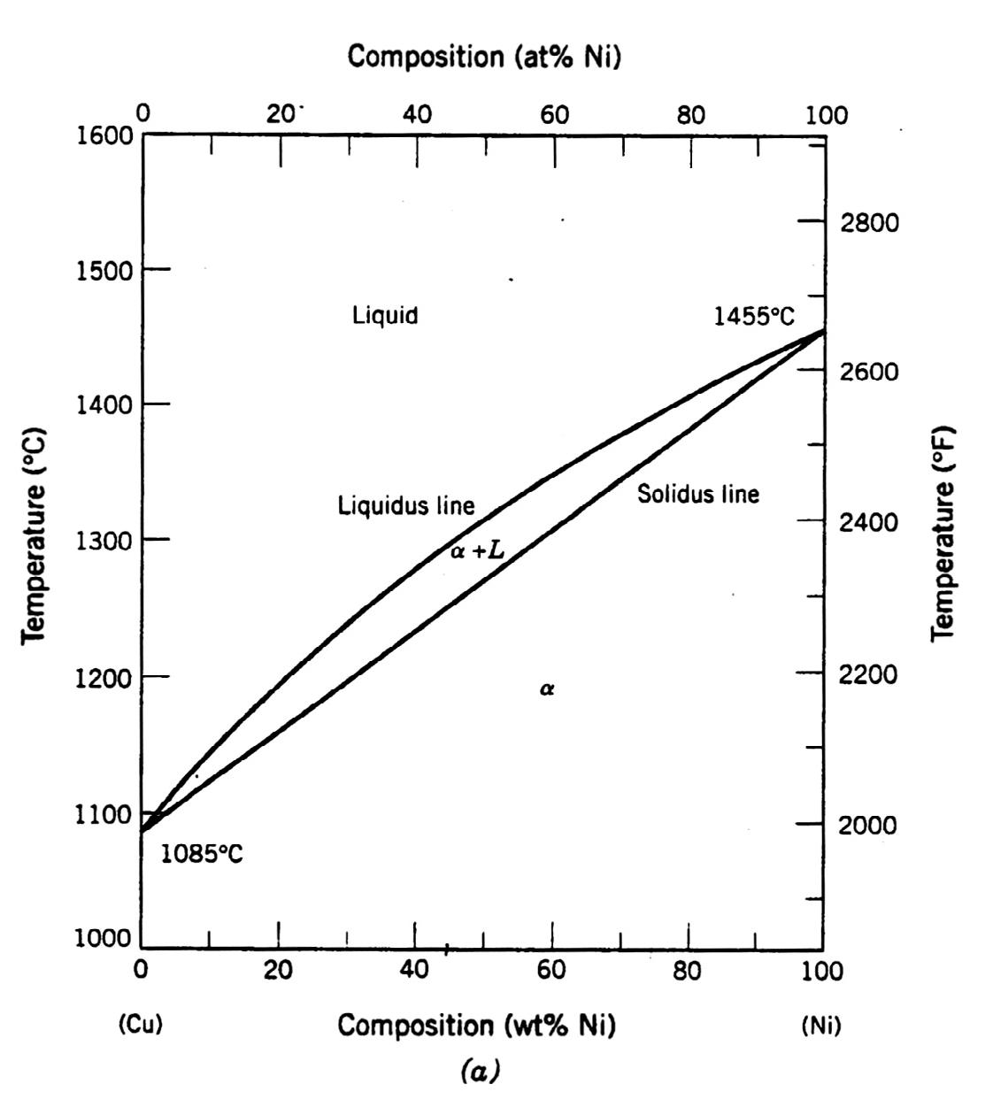 6. cu-ni binary phase diagram [96].