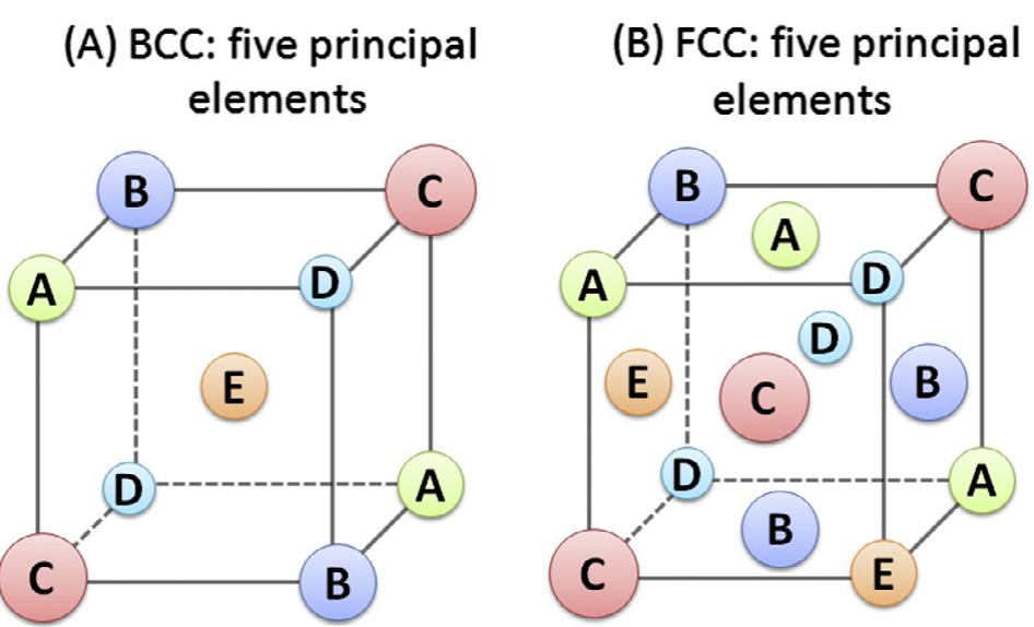 7. schematic illustrations of crystalline structures of (a)
