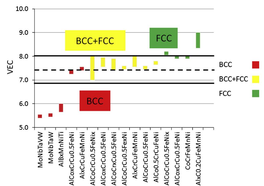 10. relationship between vec and the fcc, bcc phase