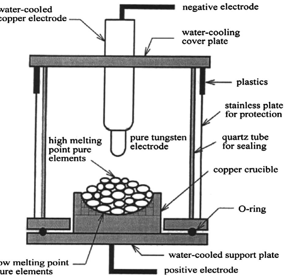 1. a schematic diagram of the arc melting method [99].