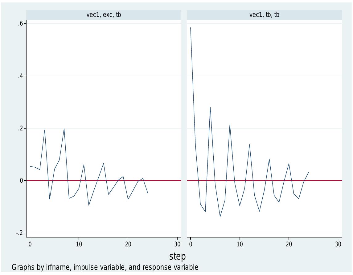 Impulse—response functions for vecms for the south african