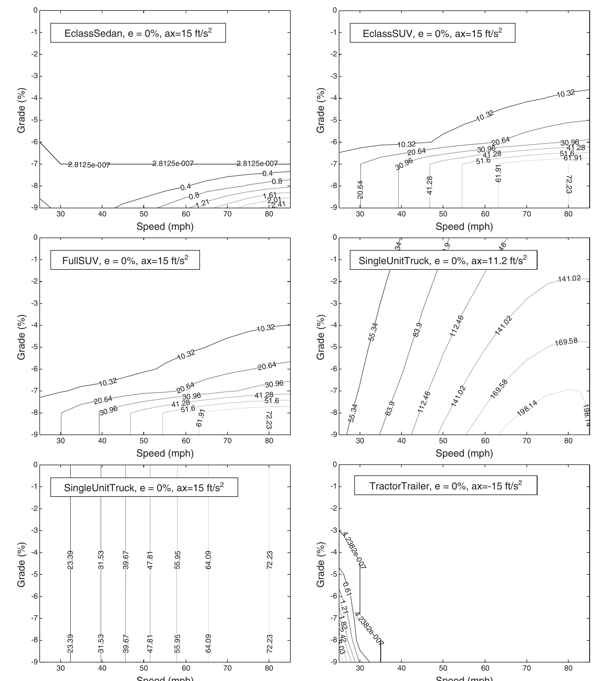 Figure 101 - Superelevation Criteria for Sharp Horizontal