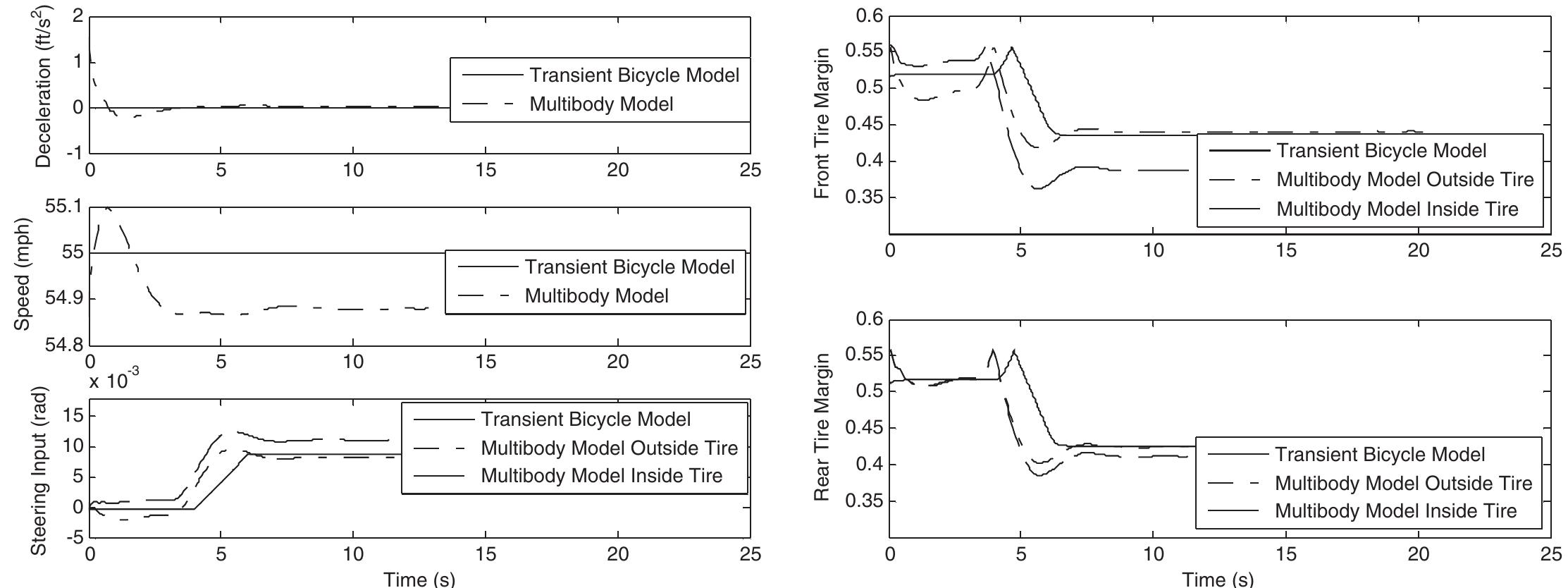 In figure 105, the lateral friction margins for the front
