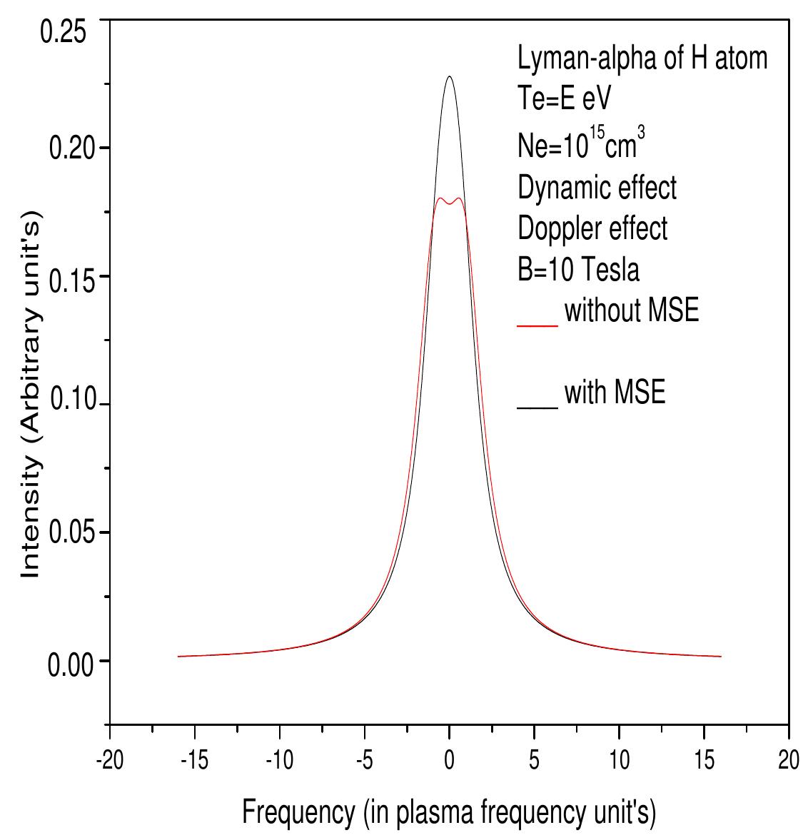 Lyman alpha line in the hydrogen plasma: a comparison