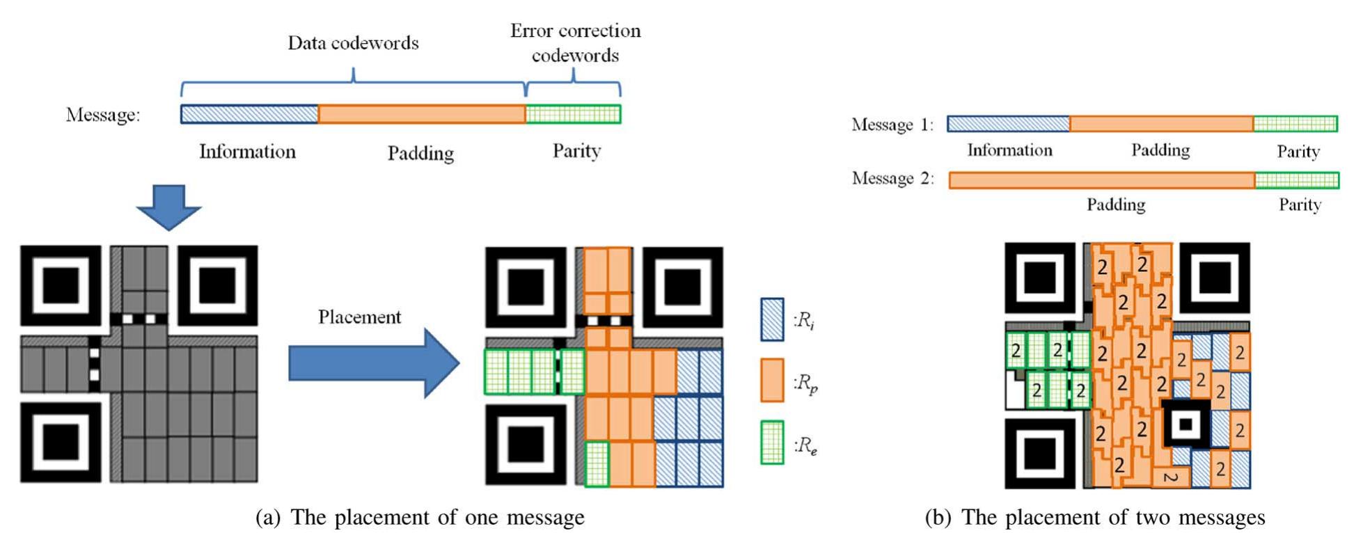 The flow chart of a standard binary qr code generation.