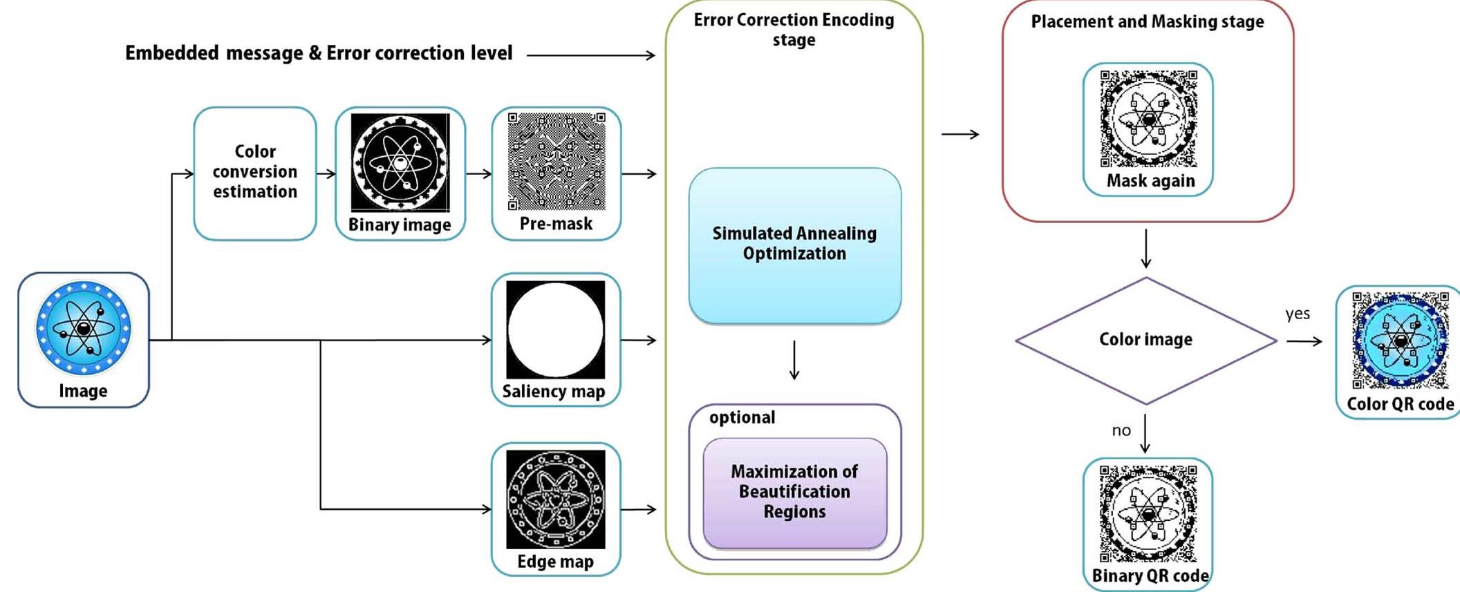 The flow chart of the proposed qr code beautifier.