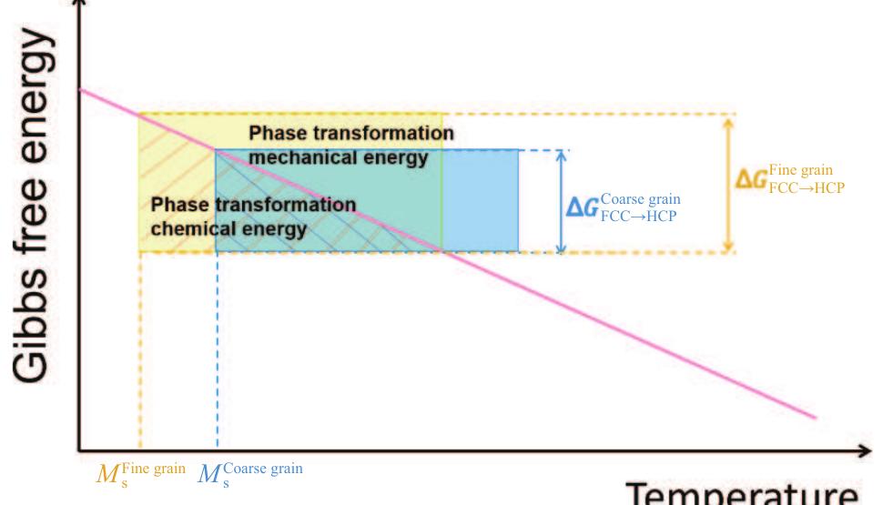 Mechanical energy and chemical energy in coarse-grained and