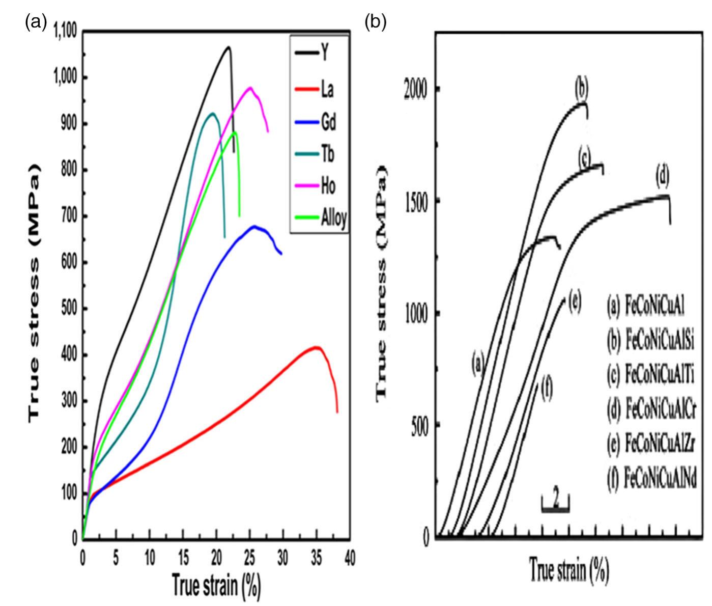 A) compressive true stress-strain curves of the as-cast