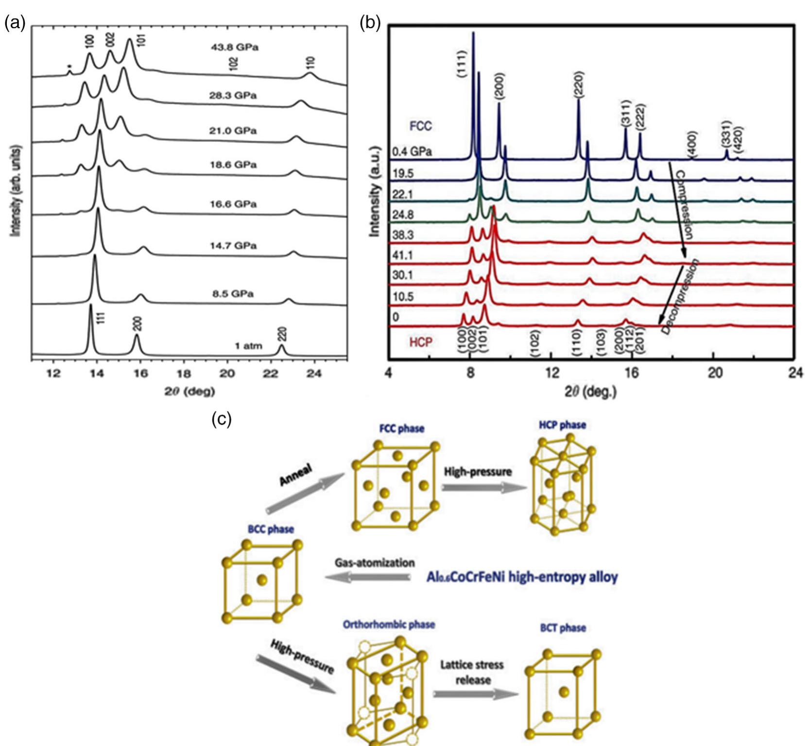 A,b) xrd patterns as a function of pressure obtained during