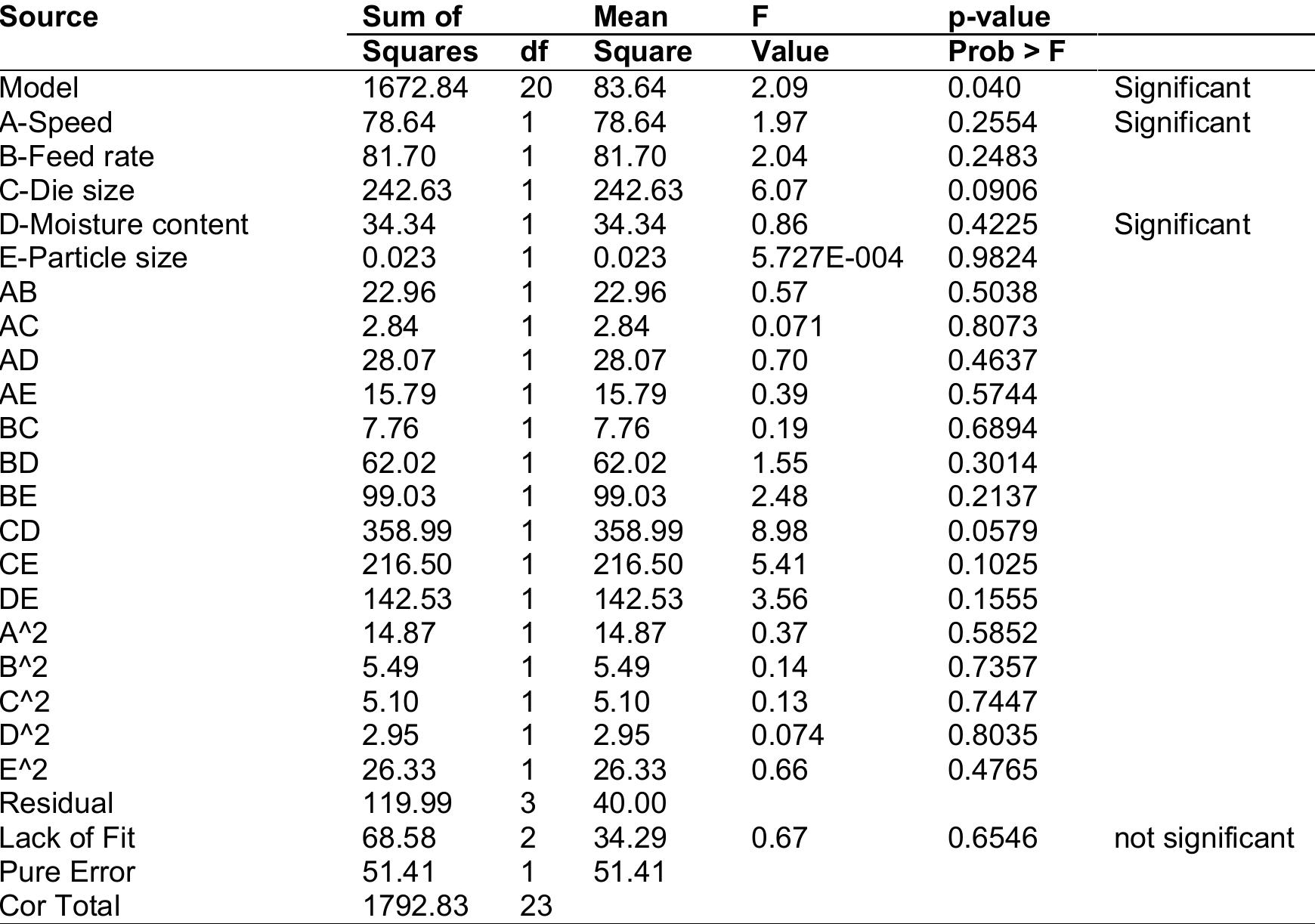 Summary of analysis of variance (anova) for response surface