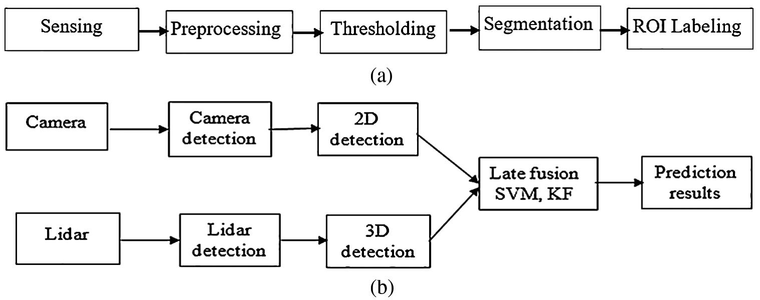 (a) all-purpose flowchart of machine learning modules, (b)
