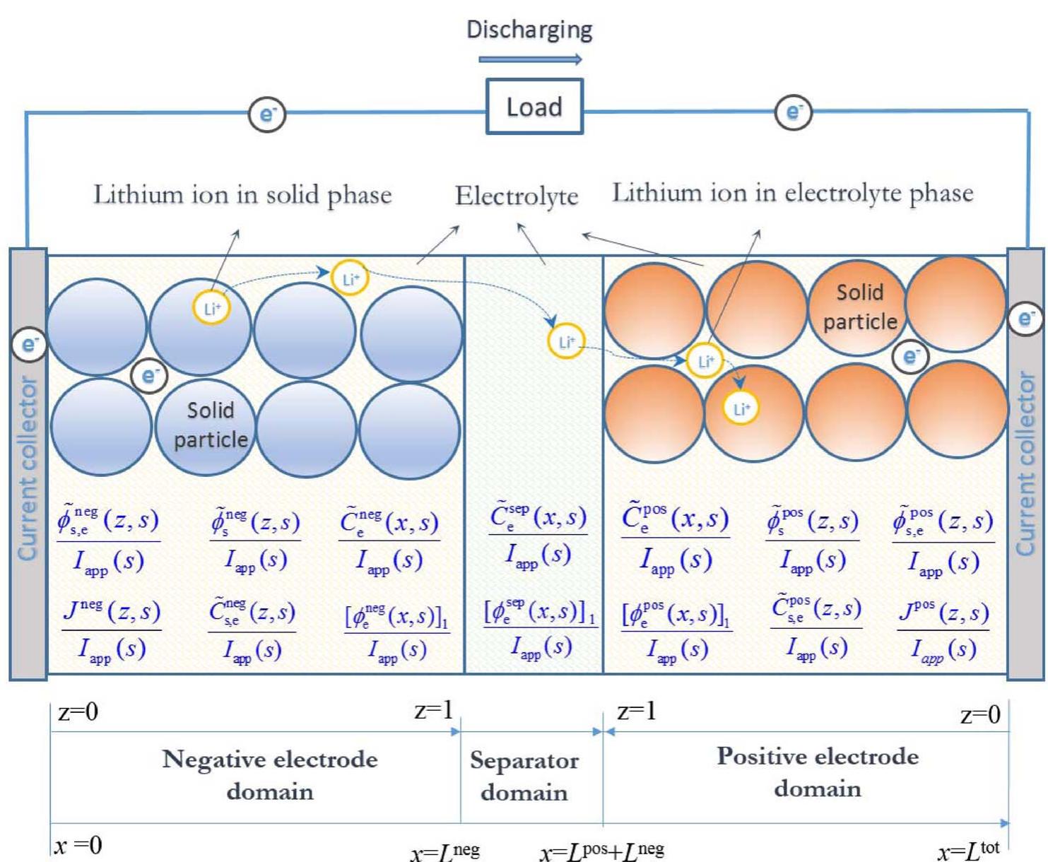 Schematic diagram of a lithium ion cell embodying the p2d