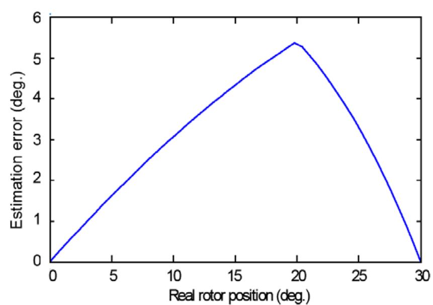 The estimation error versus real rotor positions.