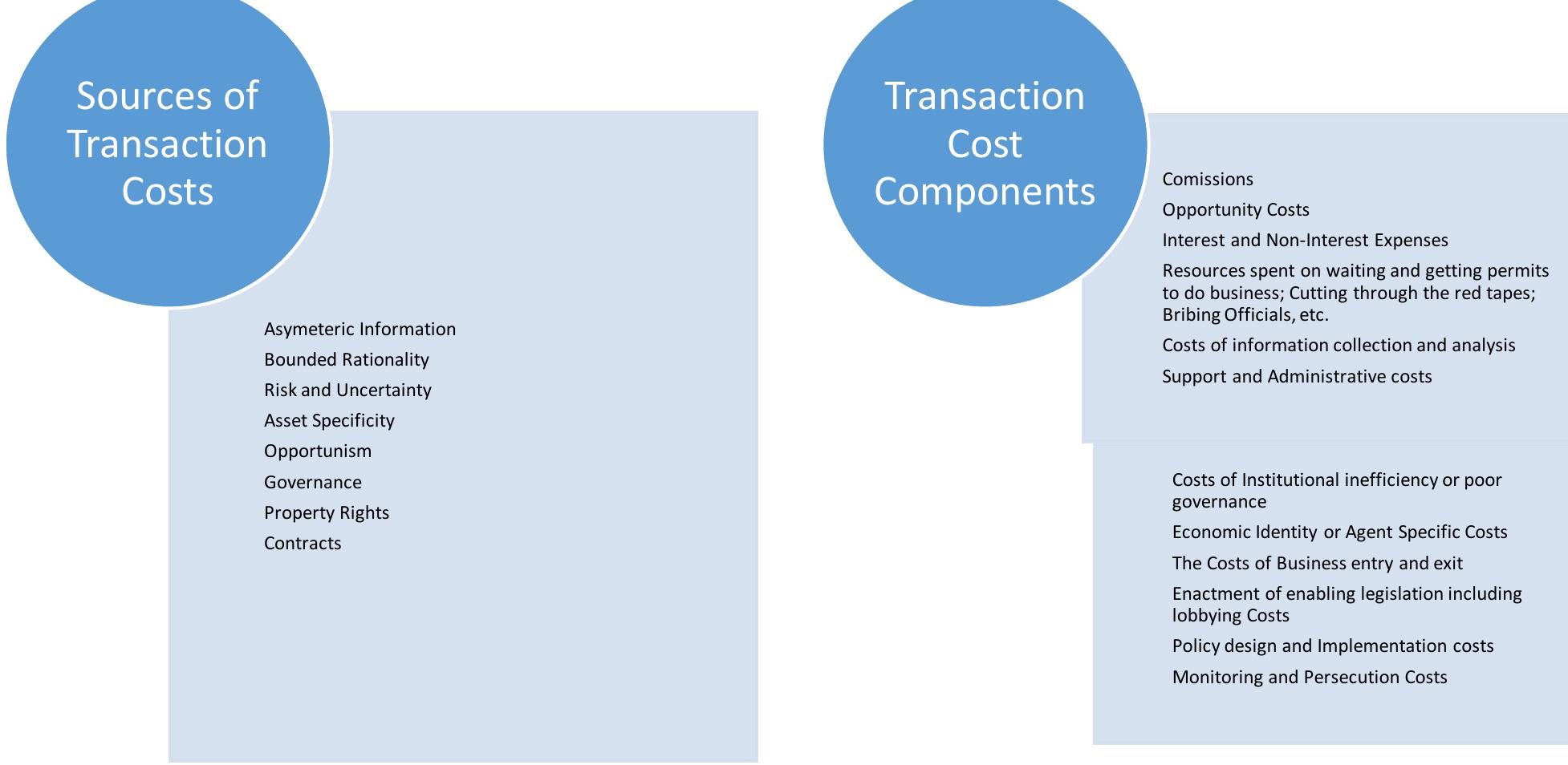 Figure 2 - A TRANSACTION COST ANALYSIS OF COMMERCIAL BANK OF