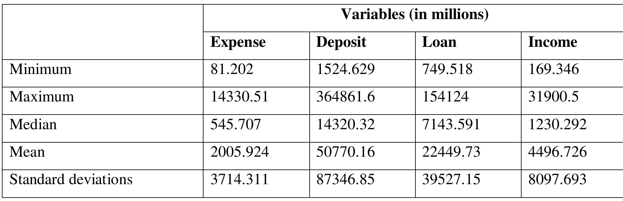 Summary of data statistics figure 2 displays histogram of