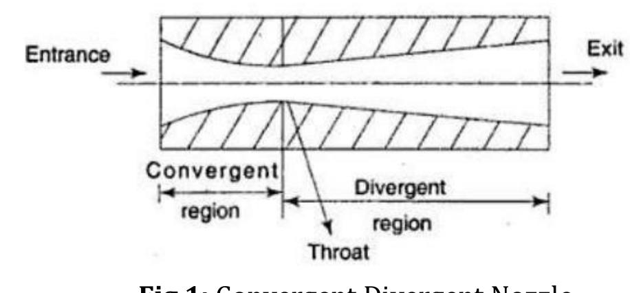1 3 Types Of Convergent Divergent Nozzles