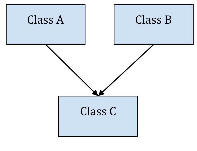 The following diagram will depict the multilevel