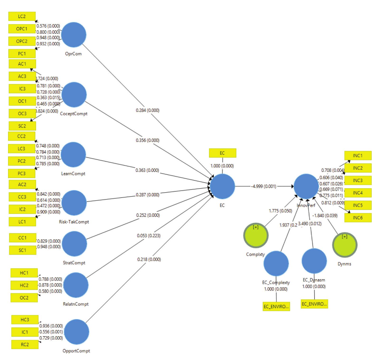 Structural Equation Model Showing Regression Weights 1415