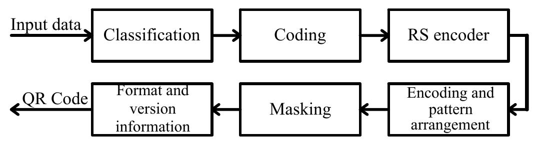 Summarizes the standard qr code encoding process. the