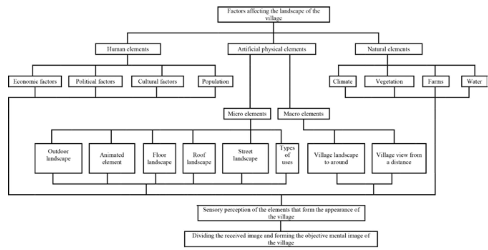 Constructive components of the village landscape. source:
