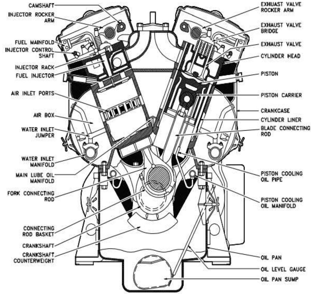 A typical cross-section of v-type 4-stroke diesel engine