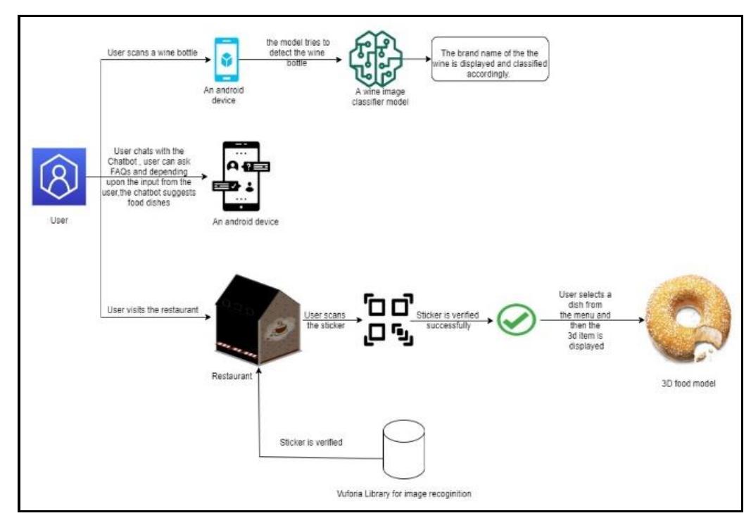-1: block diagram of digital food menu application based on