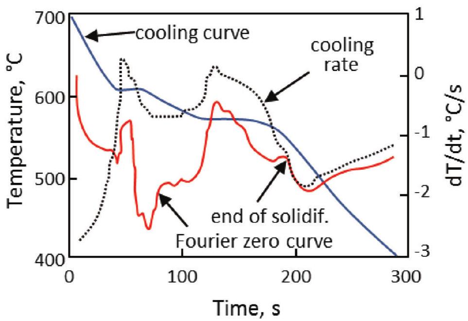 Cooling curve, cooling rate and fourier zero curve for an