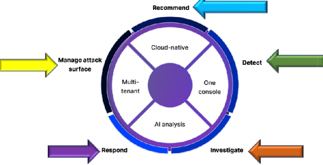 Extended detection and response (xdr) key capabilities the