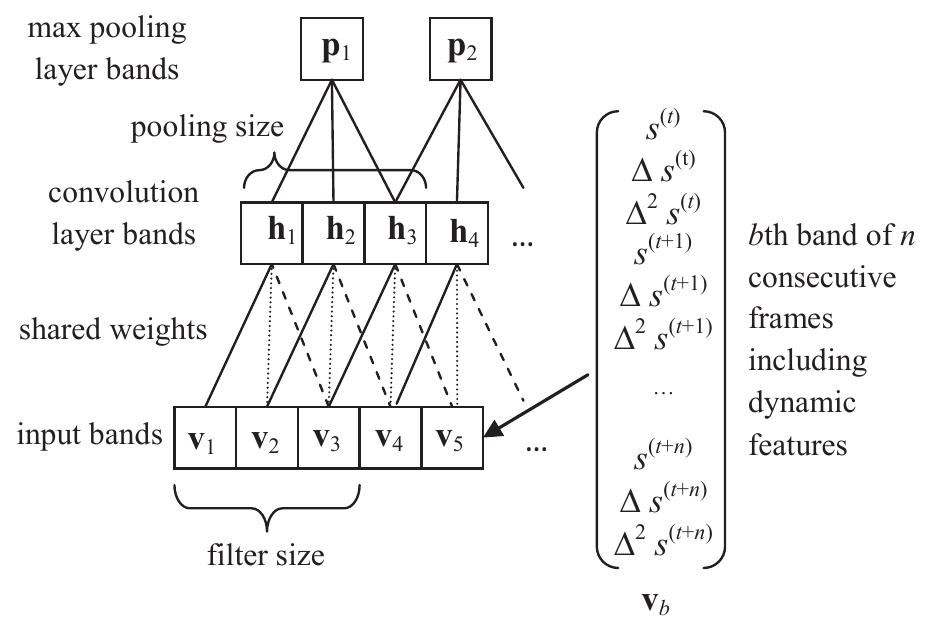 Diagram to shown a pair of cnn convolution layer and