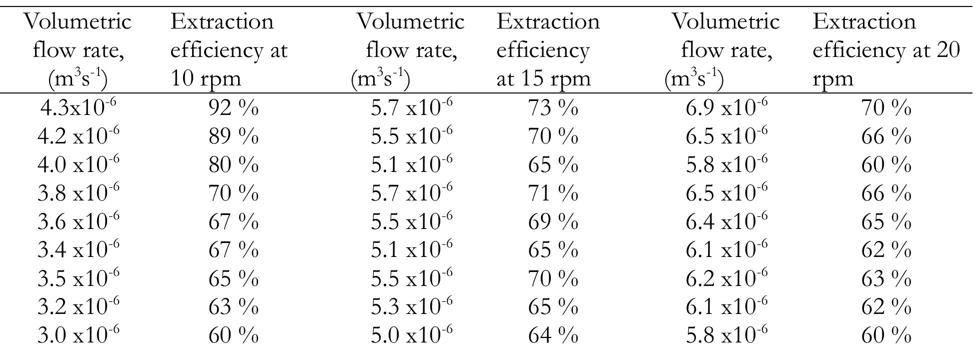 Comparison of volumetric flow rates measured and predicted