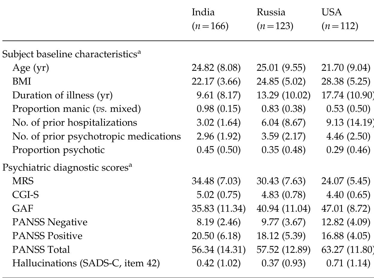 Bmi, body mass index; mrs, mania rating scale; cgi-s,