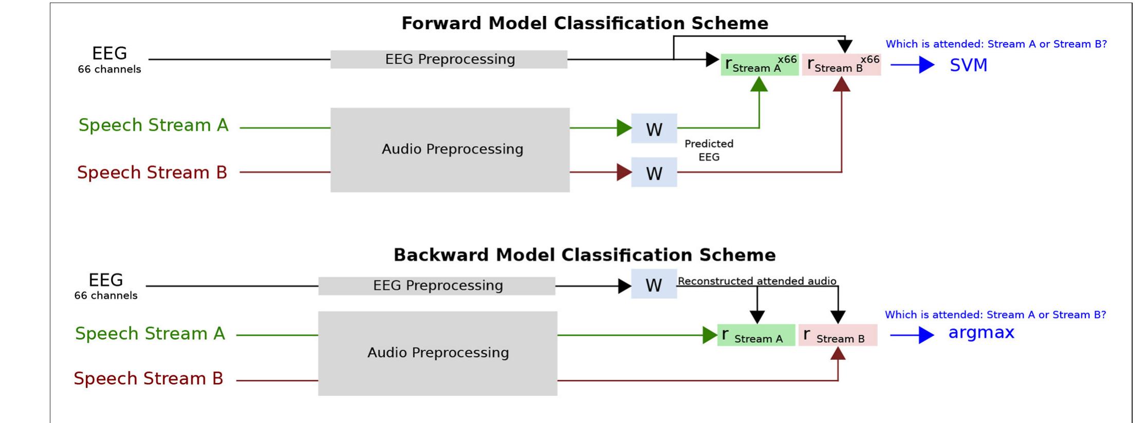 | diagram of classification task. for the forward model, 66