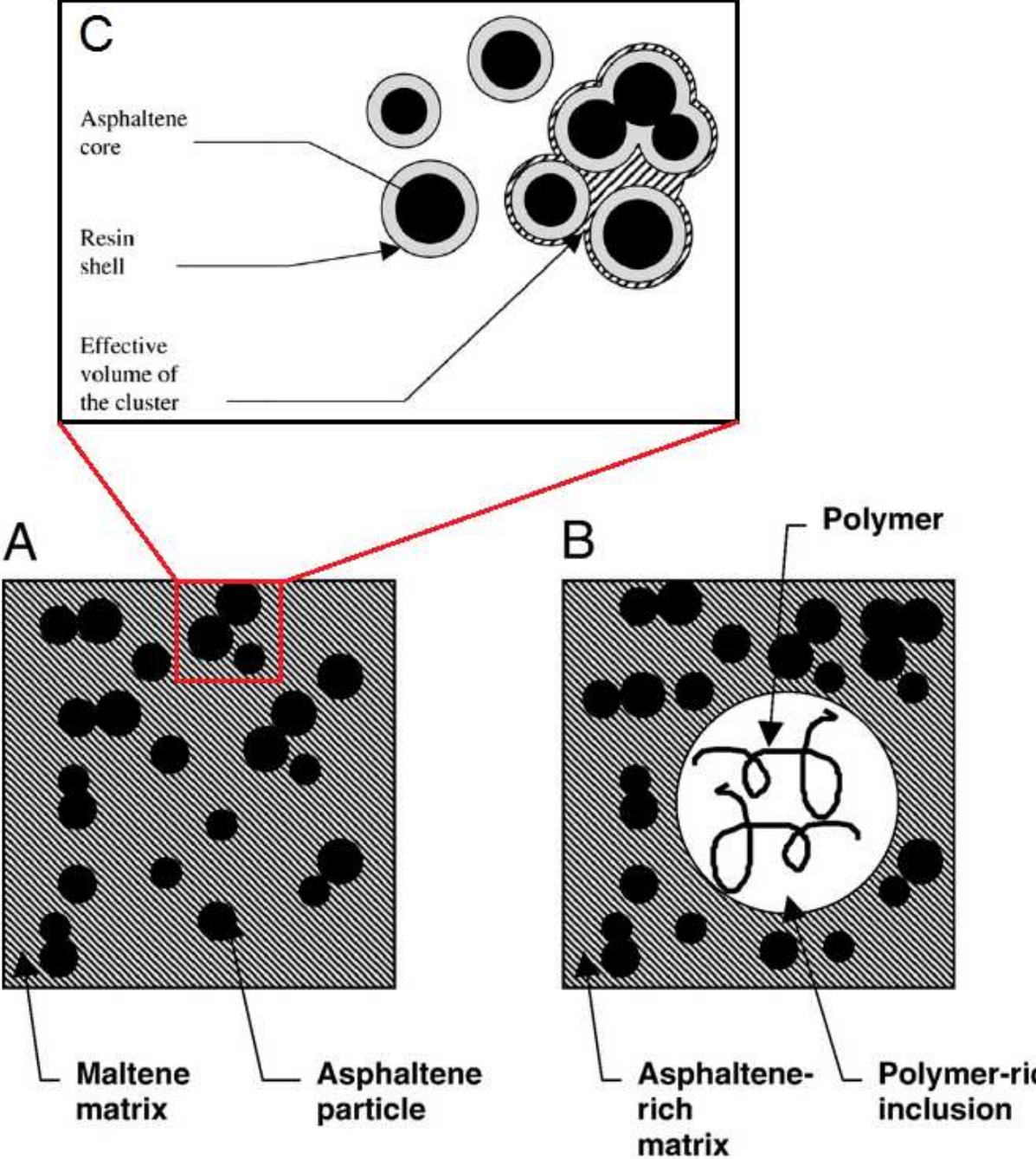 Schematic illustration of the colloidal structure of bitumen