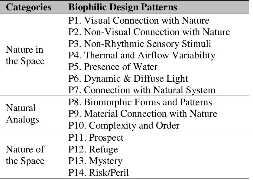 The 14 biophilic design patterns