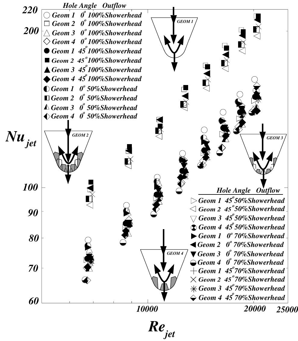 Comparison between different target surface geometries at