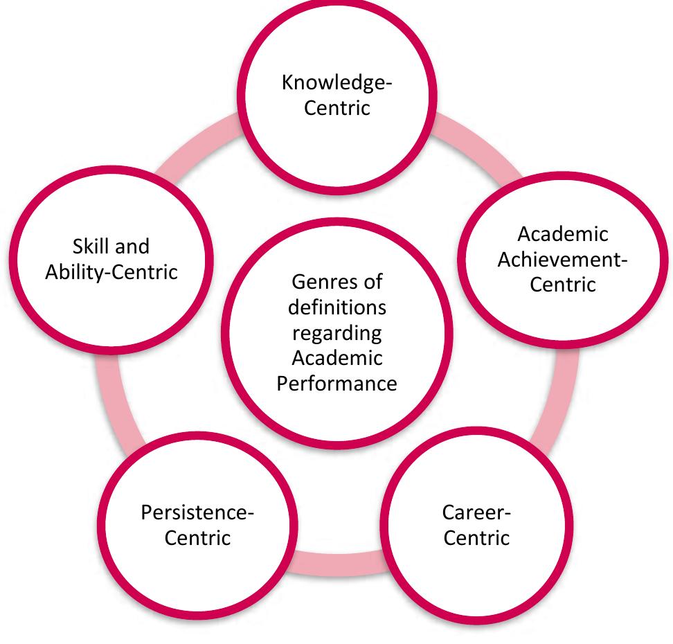(PDF) Defining And Measuring Academic Performance of Hei Students-A ...