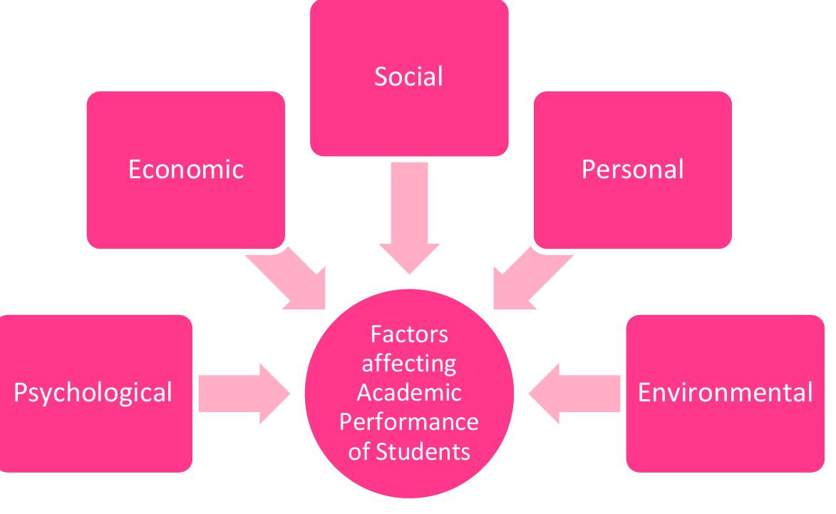 (PDF) Defining And Measuring Academic Performance of Hei Students-A ...