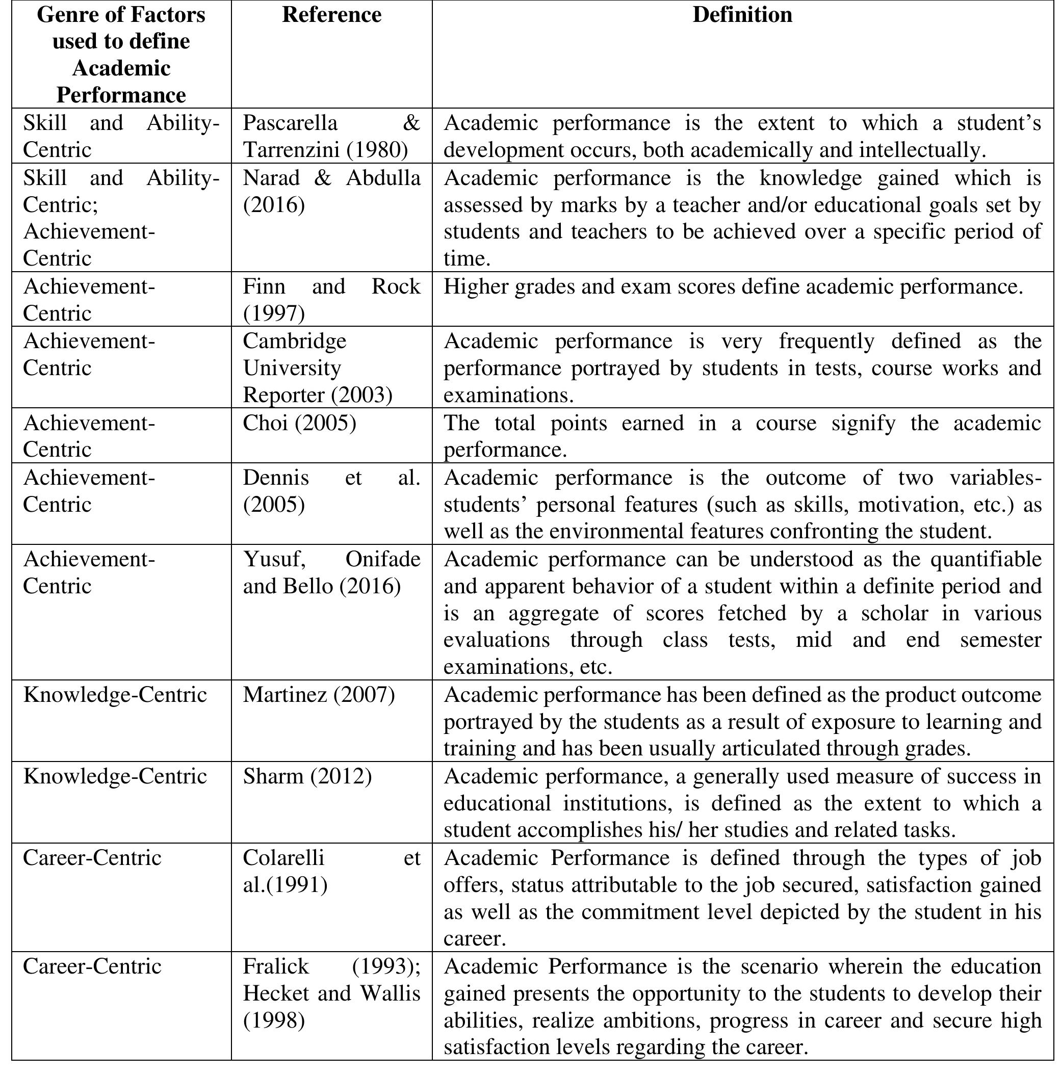 (PDF) Defining And Measuring Academic Performance of Hei Students-A ...