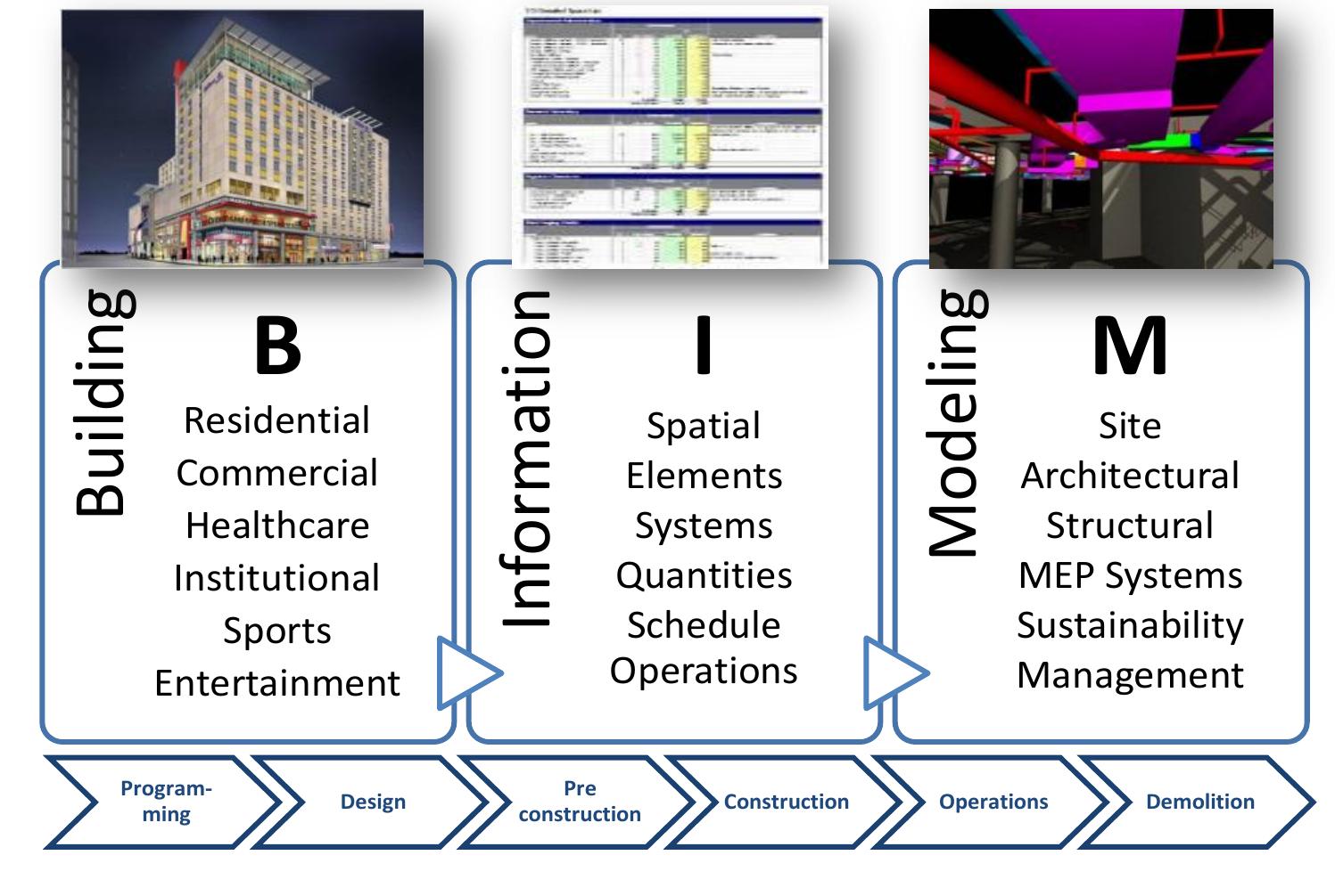 (PDF) Building information modelling (BIM): now and beyond