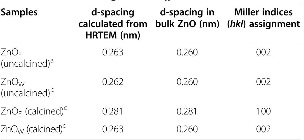The inter planar spacing and diffraction planes of un- and