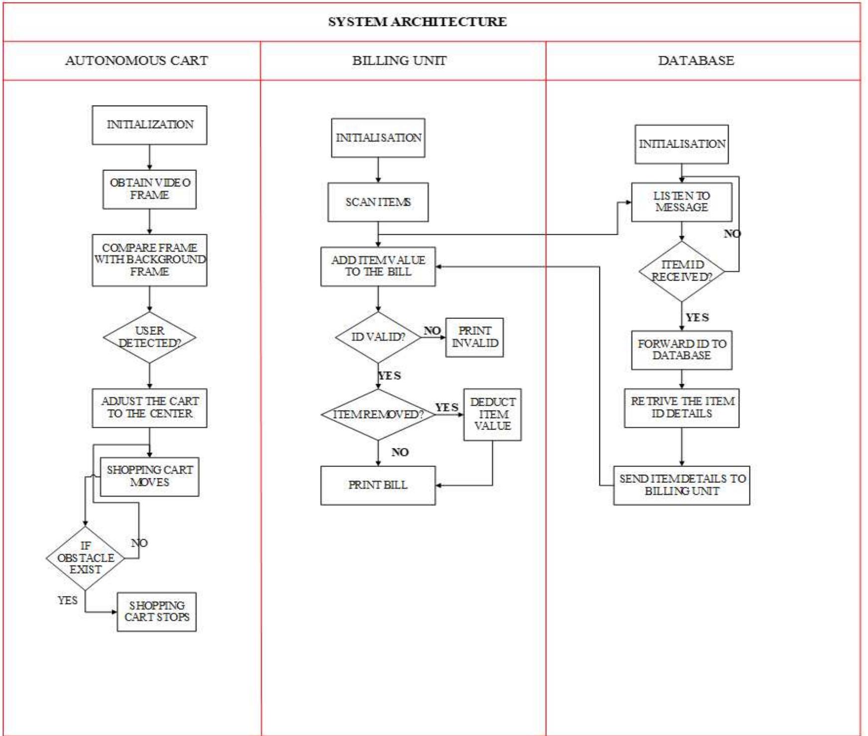 Overall system architecture methodology flowchart this