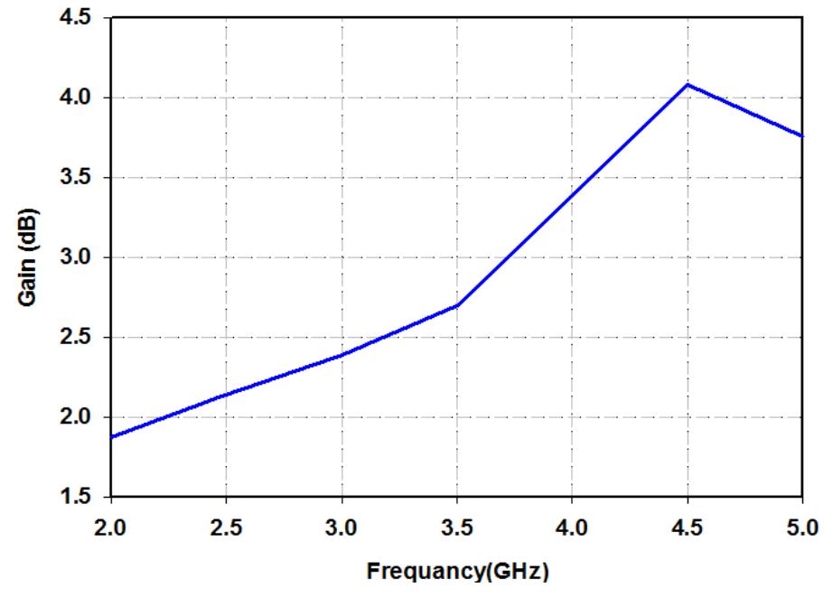 Figure 7 - Design compact microstrap patch antenna with