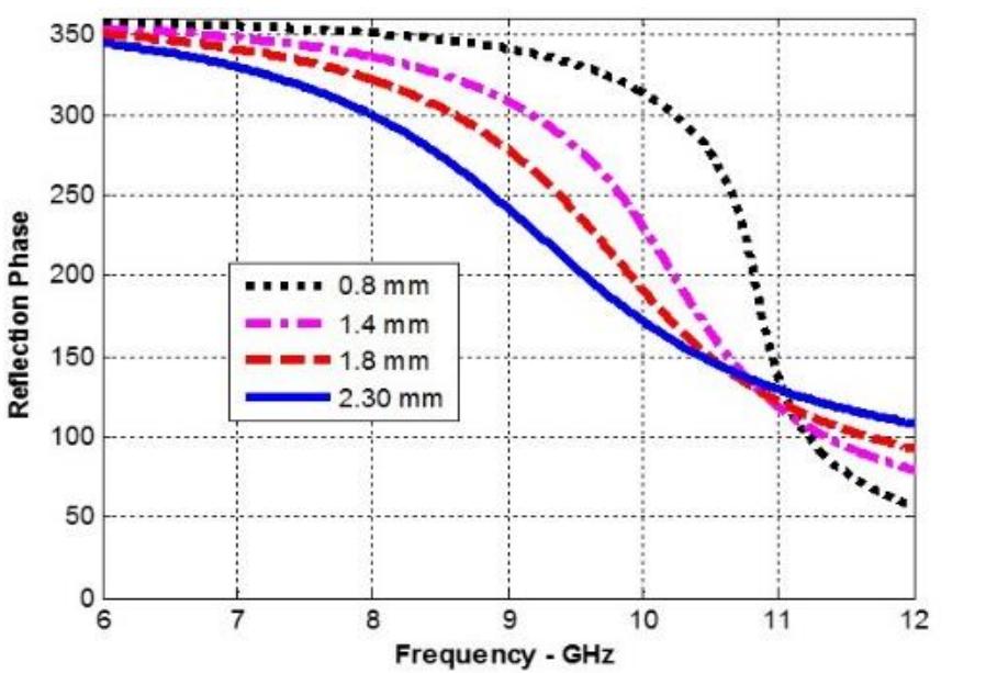 Figure 6 - Reflection phase analysis of reflectarray antenna