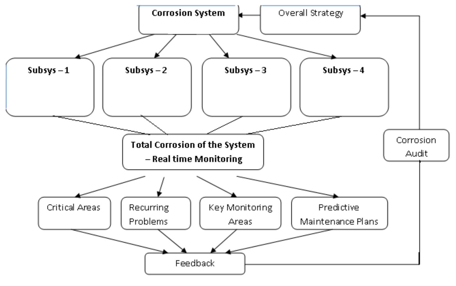 The structure of corrosion management model. proceedings of