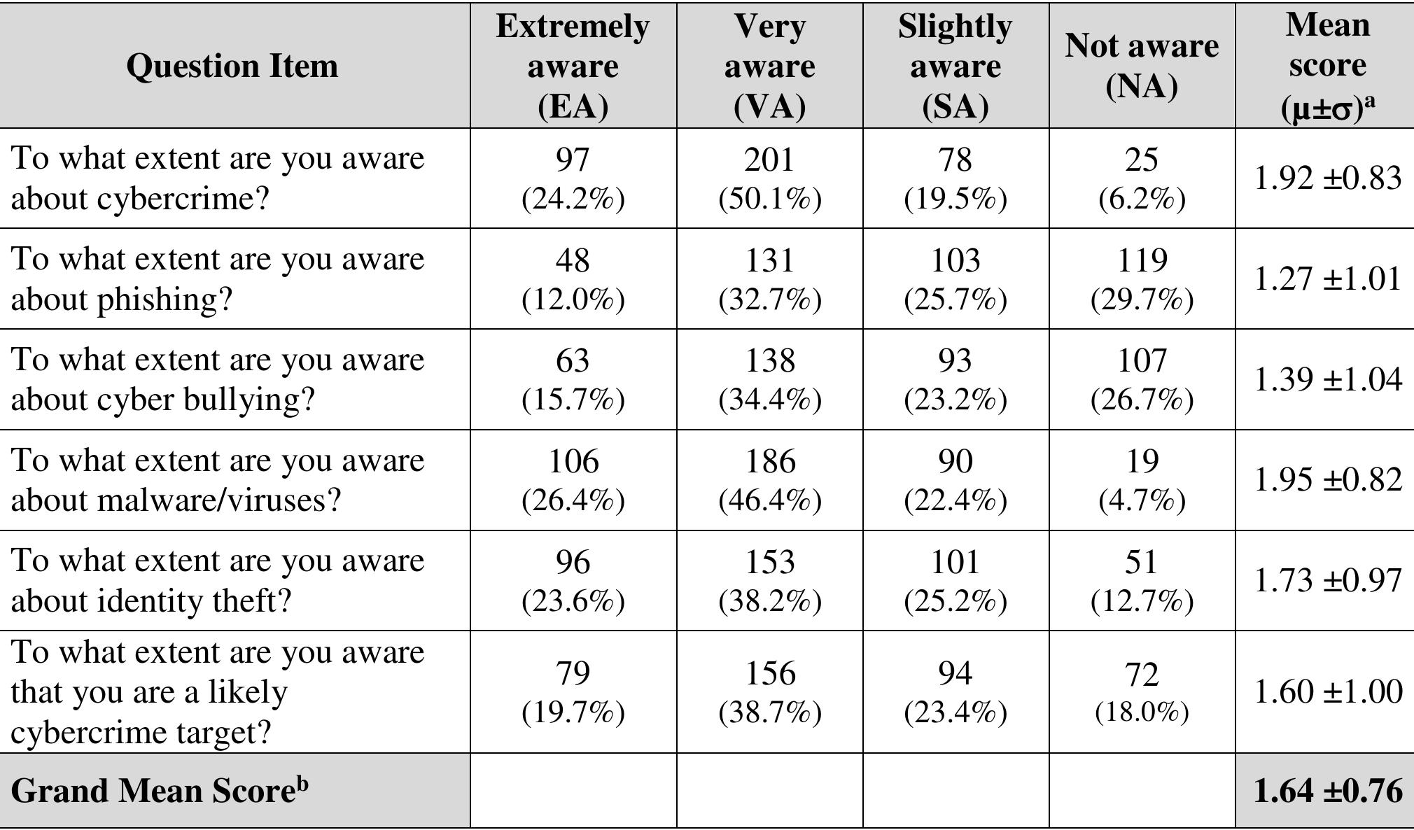 Source: questionnaire, 2021. frequencies (percentages) of