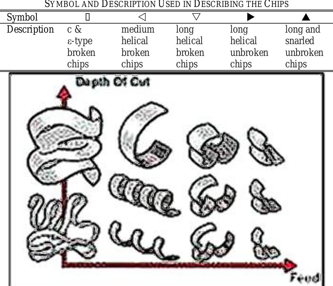 Figure 1 - from Chip Formation and Coefficient of Friction
