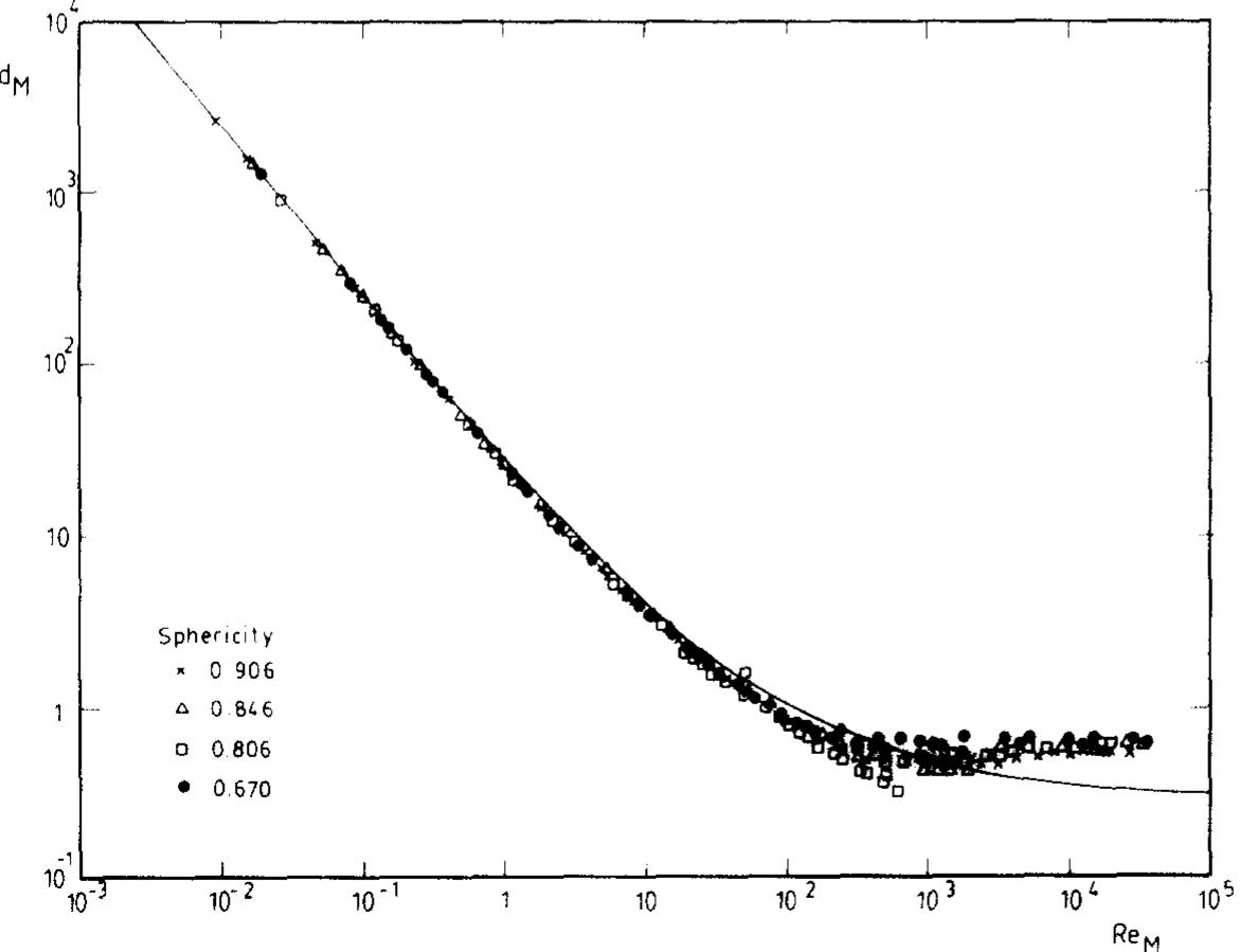Modified drag coefficient versus modified reynolds number