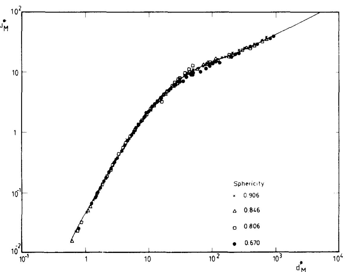 Modified Settling Velocity Versus Modified Particle Size For